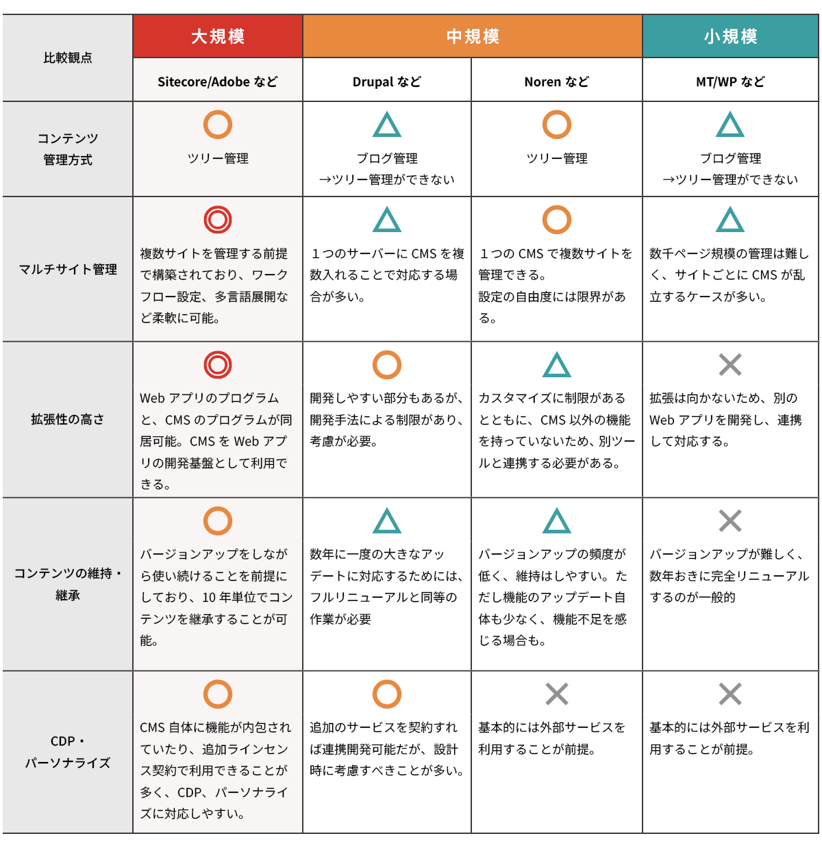 CMSの選び方はベンダーが重要 | Sitecore構築・開発ならLYZONにお任せ | Sitecoreプロモーションサイト